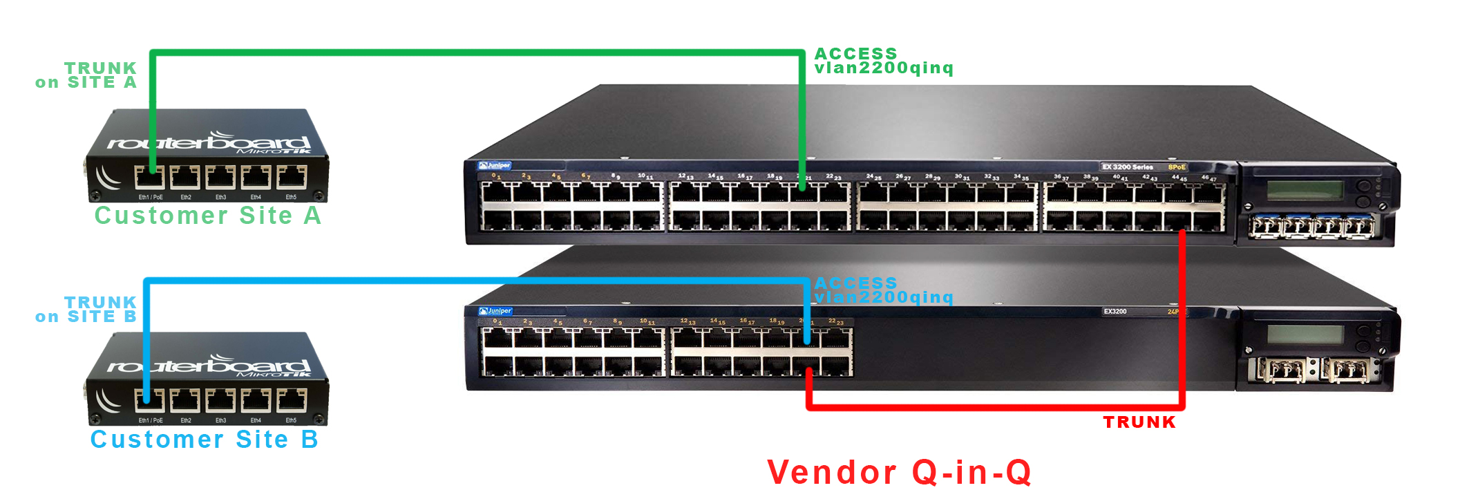 Switch Juniper EX3xxx Series – QinQ – My Notes | OPiKdesign